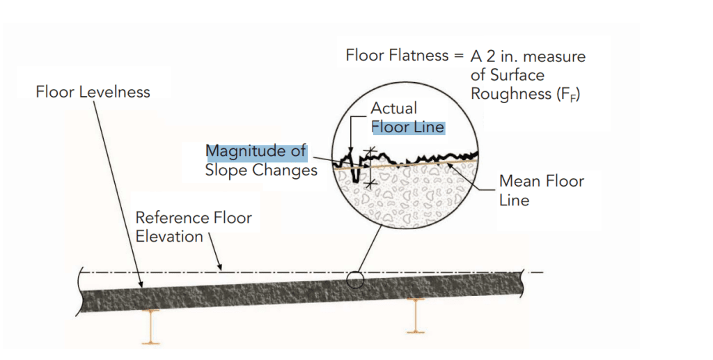 What Floor Flatness & Levelness Standards In Construction?