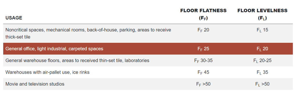 What Floor Flatness & Levelness Standards In Construction?